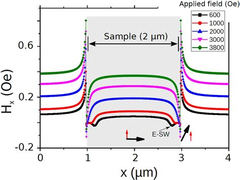 Simulated Profiles Of The H X Component Of The Effective Magnetic Field Download Scientific