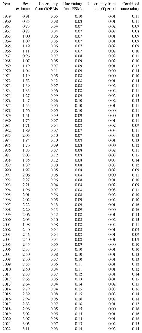 Bg Composite Model Based Estimate Of The Ocean Carbon Sink From 1959 To 2022