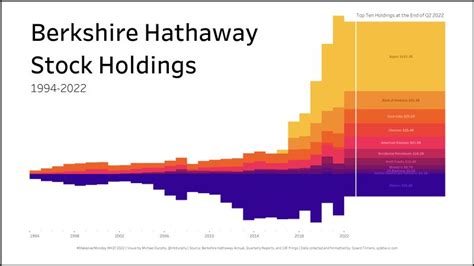 Michael Dunphy On Linkedin Makeovermonday Tableau Dataviz Buffet