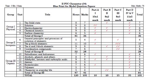 Latest Karnataka Board 2nd PUC Chemistry Blueprint Analysis