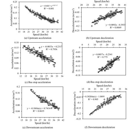 Acceleration Speed And Deceleration Speed Curves For Vehicle Type Car