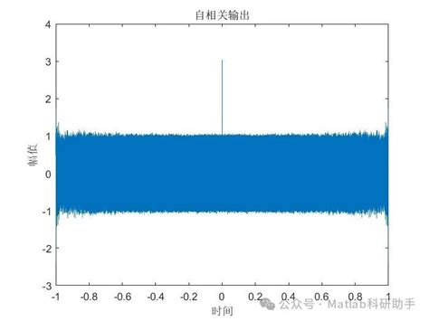 信号检测基于自相关法实现微弱信号检测附matlab代码 matlab 自相关 爱代码爱编程