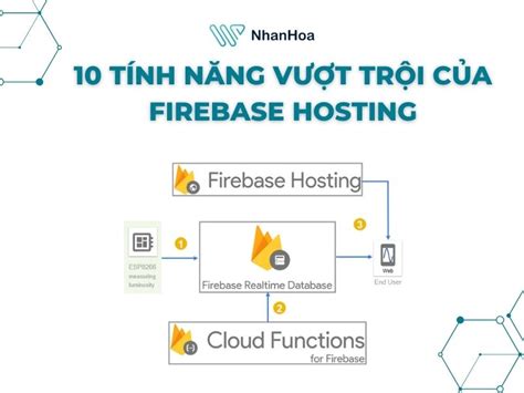 Firebase Hosting Là Gì Cách Tích Hợp Vào ứng Dụng Web Nhanh Chóng