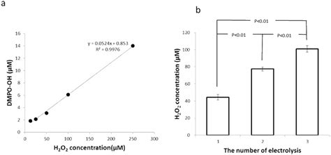 Determination Of Hydrogen Peroxide Concentrations Calibration Curve Download Scientific