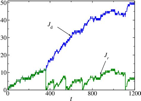 Time Evolution Of The Diffusive Current J D T And The Total Current Download Scientific