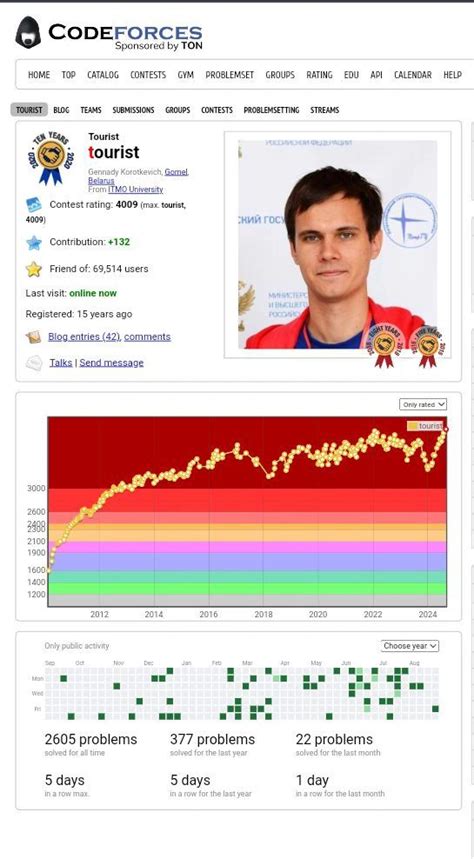 Codeforces Dev Chaitanya Tiwari