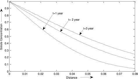 Figure 2 From Solute Transport Modeling With Impact Of Sinusoidal Form