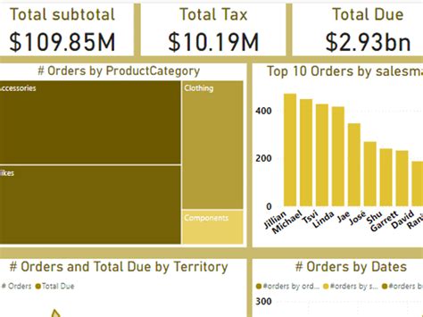 Creating An Interactive Dashboard Upwork