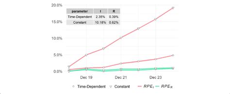 Relative Prediction Errors For The United States Download