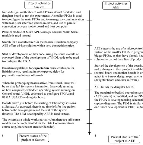 The Stages Of The Project Download Scientific Diagram