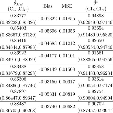 The Bias Mse Of The Estimated And Bias Corrected Estimator Of Auc Download Scientific Diagram