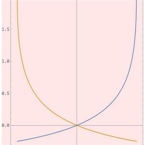 The “x−y Documentclass[12pt]{minimal} Usepackage{amsmath