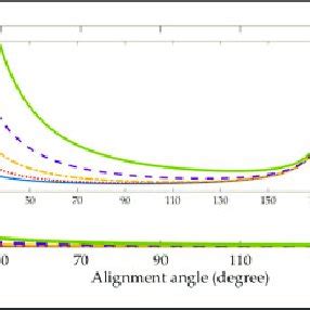 Alignment Error Over Alignment Angle For Different Relationships