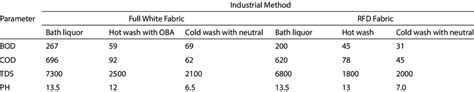 Industrys Standard Values For Bod Cod And Tds Download Scientific Diagram