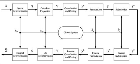 figure 2 from a secure image permutation substitution framework based