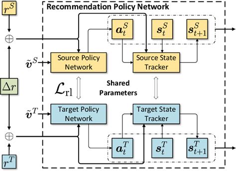 Figure 1 From Dynamics Aware Adaptation For Reinforcement Learning