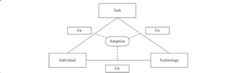 Fitt Framework As Created By Ammenwerth Et Al [25] Download Scientific Diagram