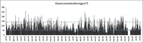 Maximum Daily Ozone Concentrations µg M⁻³ Determined In Bangu In The