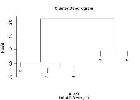 The Complete Guide To Clustering Analysis K Means And Hierarchical