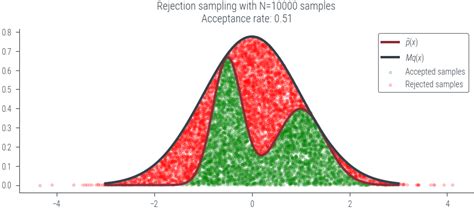 Probabilistic Machine Learning Rejection Sampling Importance Sampling