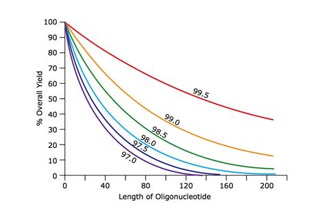 Oligonucleotide Separation Technology Synthesis Challenges And Hplc Isolation Options Waters