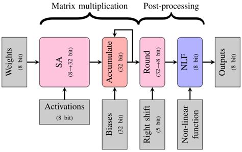논문 리뷰 Single Event Upset Analysis Of A Systolic Array Based Deep Neural Network Accelerator