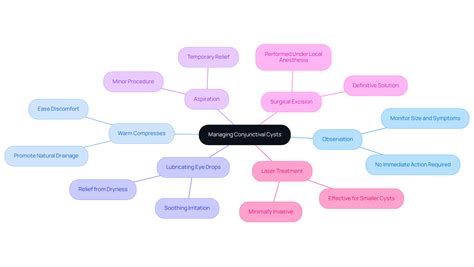 Understanding Conjunctival Cyst Causes Symptoms And Treatments
