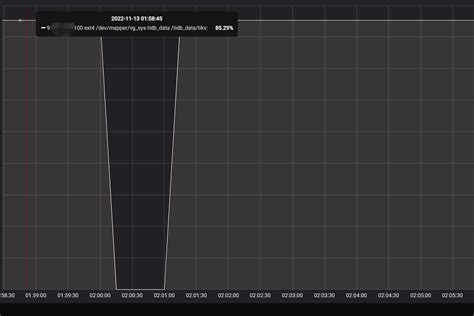 Grafana Monitoring Dashboard Shows Disk Space As Zero Translated