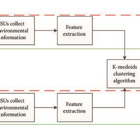 System Model Based On The K Medoids Clustering Algorithm Download Scientific Diagram