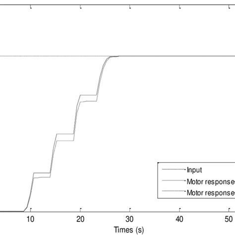 Performance Comparison For Flc And Pid Download Scientific Diagram
