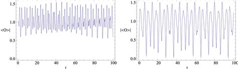 the temporal evolution of order parameter for the superfluid phase at