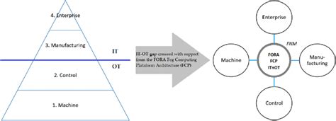 From A Hierarchical Architecture To A Flat Architecture Adapted From