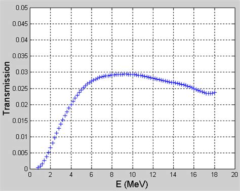 Photon Transmission Thru Target Figure 16 Analyzing Power For Target