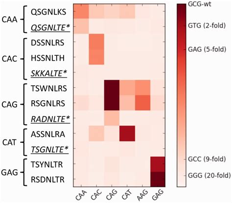 Artificial Tf Induction Of Gfp In Yeast We Previously Described A Download Scientific Diagram
