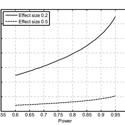 1 Total Sample Size As A Function Of The Statistical Power And The