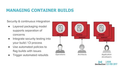 Securing The Container Devops Pipeline By William Henry Ppt