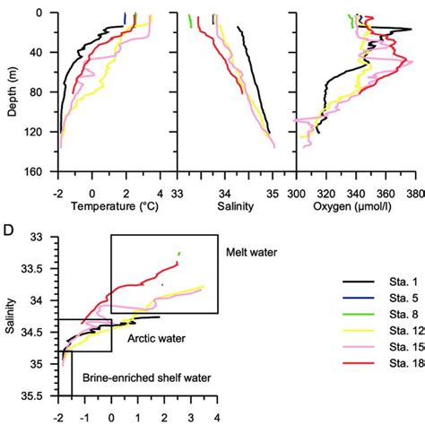 Depth Profiles Of Temperature A Salinity B And Oxygen