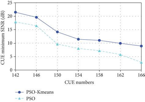 cue minimum sinr versus cue number download scientific diagram