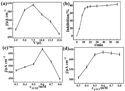 A Novel Paper Based Electrochemical Biosensor Based On No Rich Covalent Organic Frameworks For