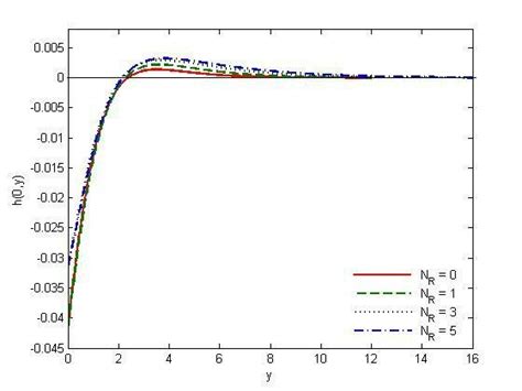 Angular Velocity Profiles 0 Hy When Pr 7 K 1 M 5 0135 R