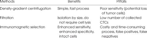 enrichment methods for ctcs in biological fluids download table