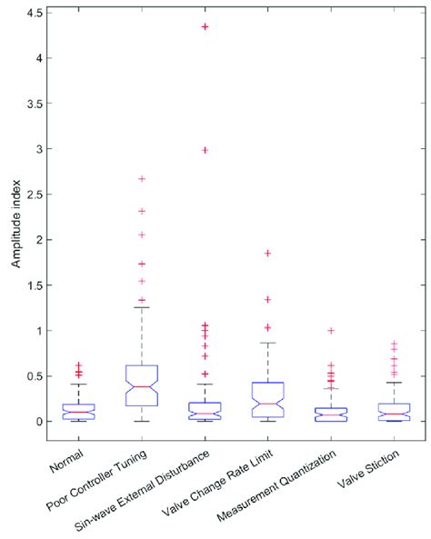 Figure A1 Boxplot Of Amplitude Index During A Single Fault Download