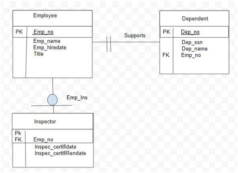 Solved Given The Following Business Scenario Create A Crow S Foot Erd