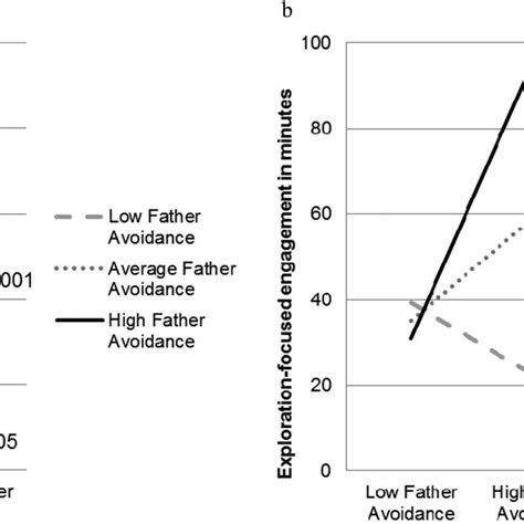 Simple Slope Analyses Of Significant Interactions A The Association Download Scientific