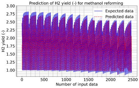Advanced Convolutional Neural Network Modeling For Fuel Cell System