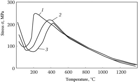 Formation Of Residual Stresses During Cooling Of Samples In A Surface Download Scientific