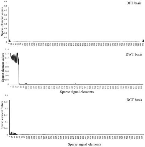 Sparse Effect Of Different Sparse Bases On Laminar Flow Download