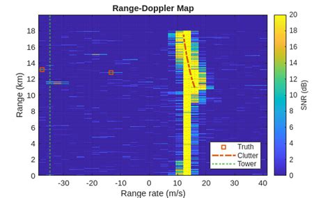 Parallel Simulation Of Target Clutter And Interference Signals