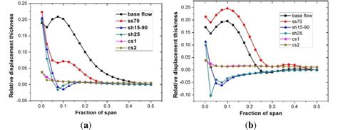 Spanwise Distribution Of Relative Displacement Thickness At The Outlet