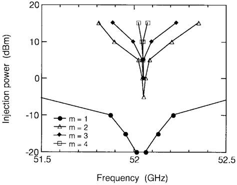 Measured Injection Locking Range Of The 50 Ghz Band Ilo Mmic Versus Download Scientific Diagram